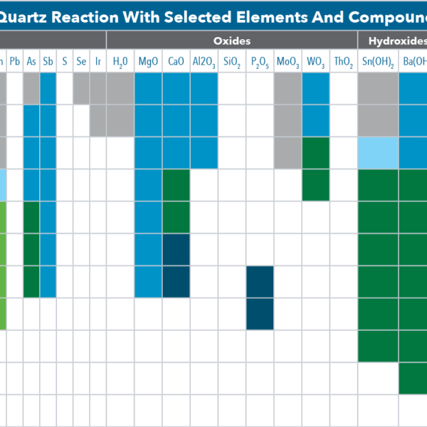 Reactivity Chart • Technical Glass Products